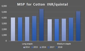 MSP for cotton is now Maximum Support Price, who will bear and benefit